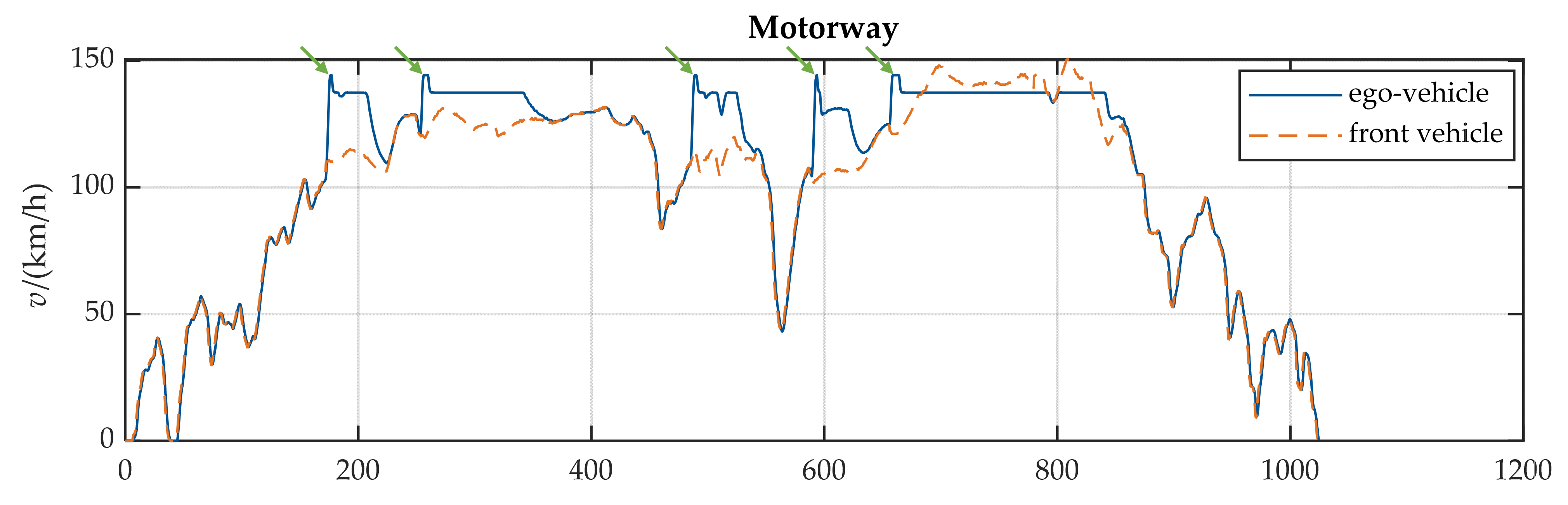 Implementation of Driving Cycles Based on Driving Style Characteristics ...