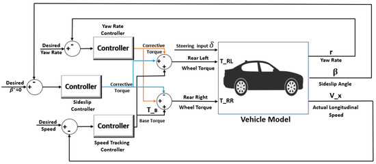 Fuzzy Yaw Rate and Sideslip Angle Direct Yaw Moment Control for Student ...