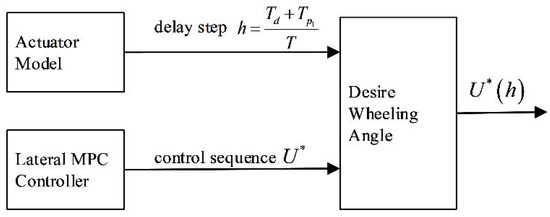 Research on Automatic Driving Path Tracking Control of Open-Pit Mine Transportation Vehicles ...