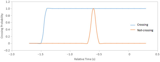 Pedestrian Crossing Intention Prediction Method Based on Multi-Feature Fusion