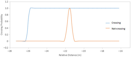 WEVJ | Free Full-Text | Pedestrian Crossing Intention Prediction Method Based on Multi-Feature ...