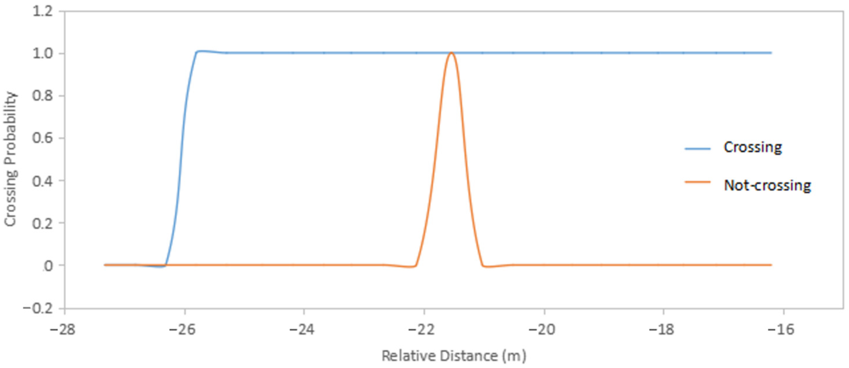 Pedestrian Crossing Intention Prediction Method Based On Multi Feature Fusion