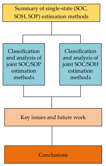 WEVJ | Free Full-Text | A Review of Critical State Joint Estimation ...