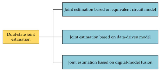 A Review of Critical State Joint Estimation Methods of Lithium-Ion ...