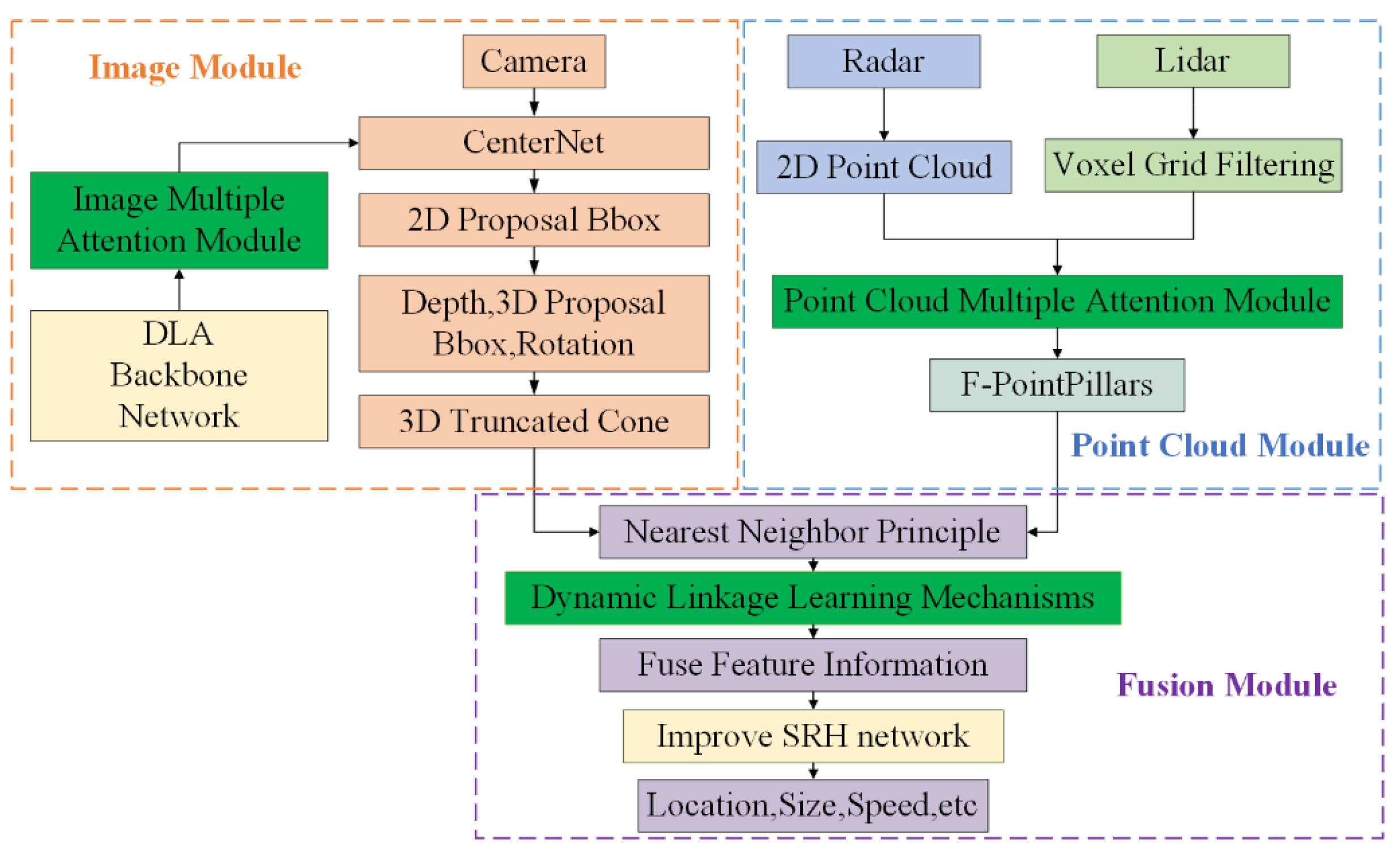 A Near-Field Area Object Detection Method for Intelligent Vehicles ...