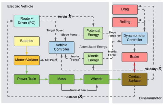 WEVJ | Free Full-Text | Integration of a Chassis Servo-Dynamometer and ...
