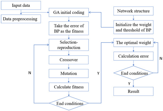 Research on Short-Term Driver Following Habits Based on GA-BP Neural ...