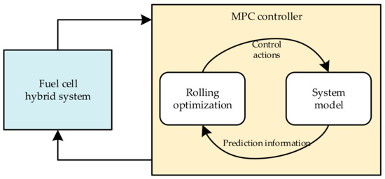 Fuel Cell Hybrid Electric Vehicles: A Review of Topologies and Energy ...