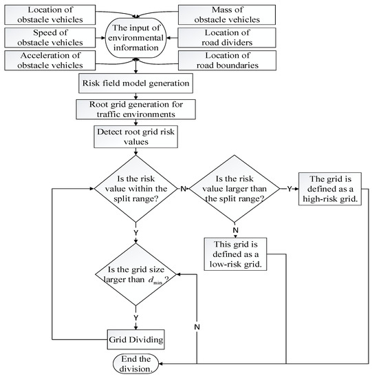 Path-Planning Strategy for Lane Changing Based on Adaptive-Grid Risk-Fields of Autonomous Vehicles