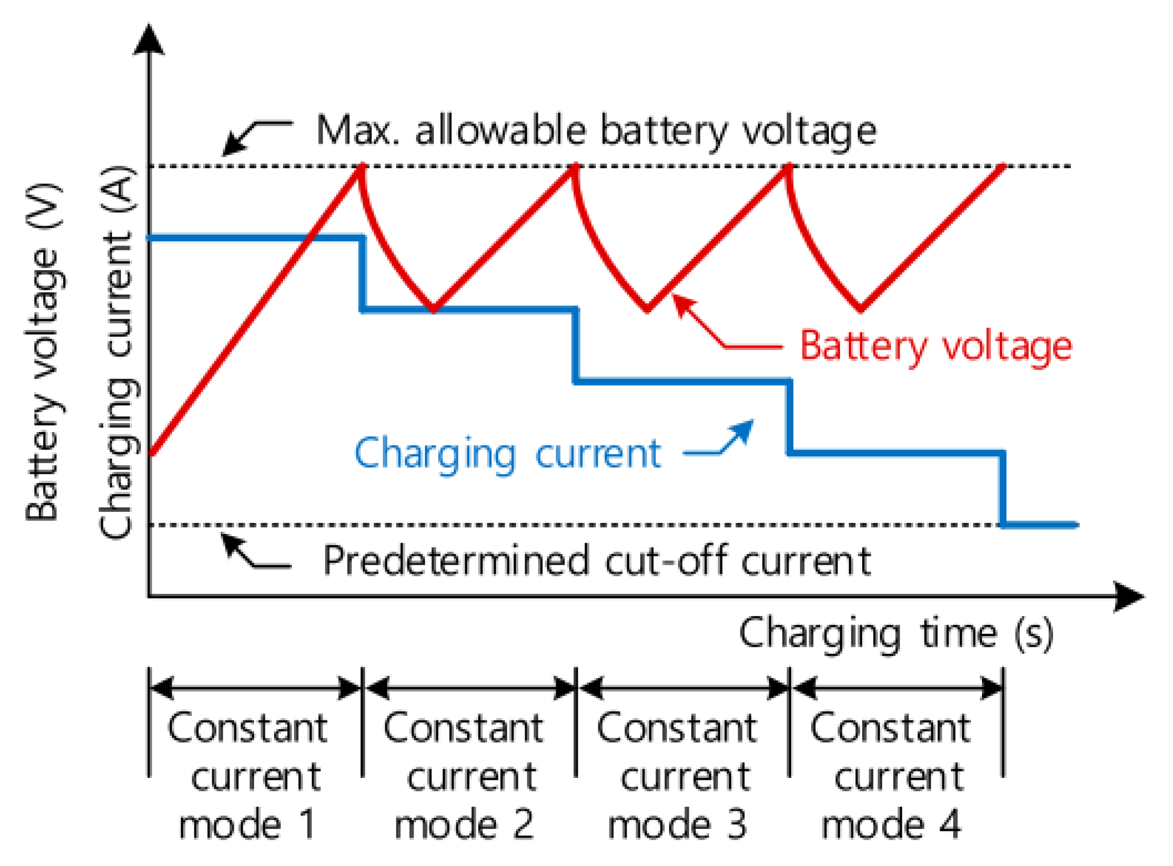WEVJ | Free Full-Text | Designing and Prototyping of Lithium-Ion Charging System Using Multi ...