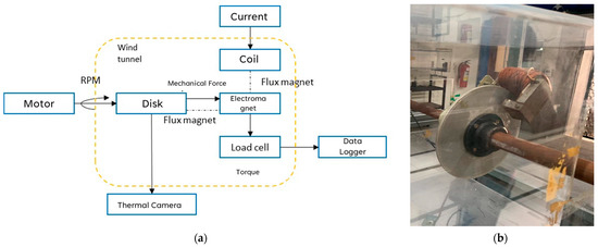 WEVJ | Free Full-Text | Analysis of Heat Generation on Unipolar Axial ...