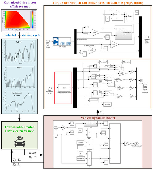 WEVJ | Free Full-Text | Torque Distribution Based on Dynamic ...