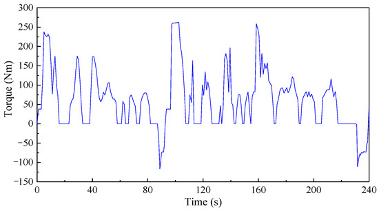 WEVJ | Free Full-Text | Torque Distribution Based on Dynamic ...