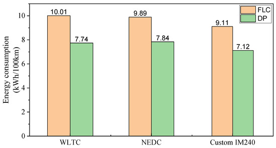 WEVJ | Free Full-Text | Torque Distribution Based on Dynamic ...