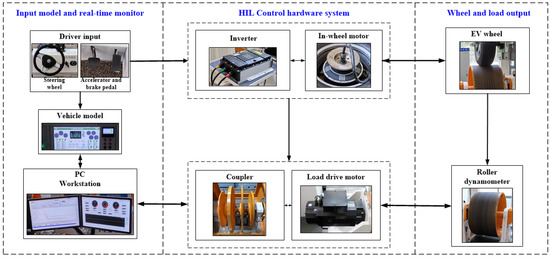 WEVJ | Free Full-Text | Torque Distribution Based on Dynamic ...