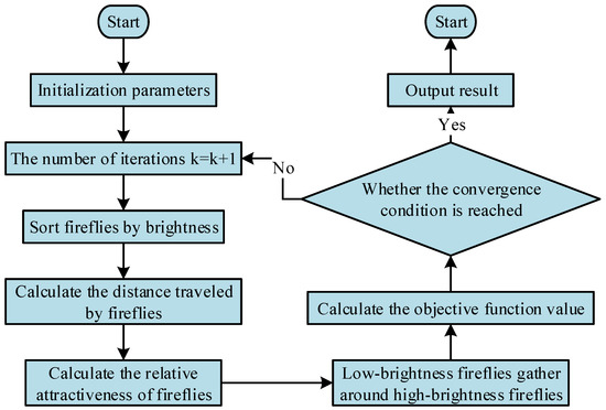 WEVJ | Free Full-Text | Method of Location and Capacity Determination ...