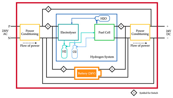 WEVJ | Free Full-Text | Modelling and Simulation of a Hydrogen-Based Hybrid Energy Storage ...