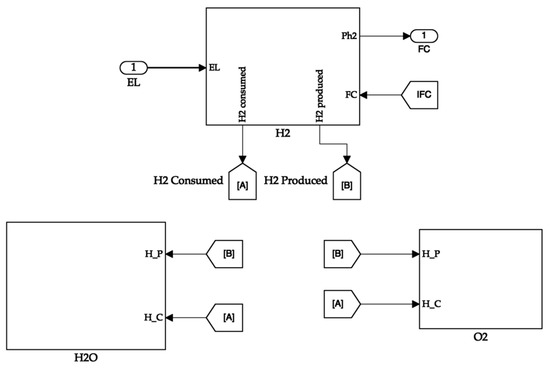 WEVJ | Free Full-Text | Modelling and Simulation of a Hydrogen-Based ...