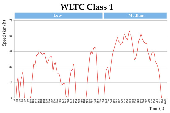 WEVJ | Free Full-Text | Modelling and Simulation of a Hydrogen-Based ...