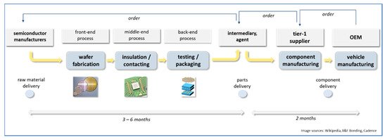 The “Semiconductor Crisis” as a Result of the COVID-19 Pandemic and ...