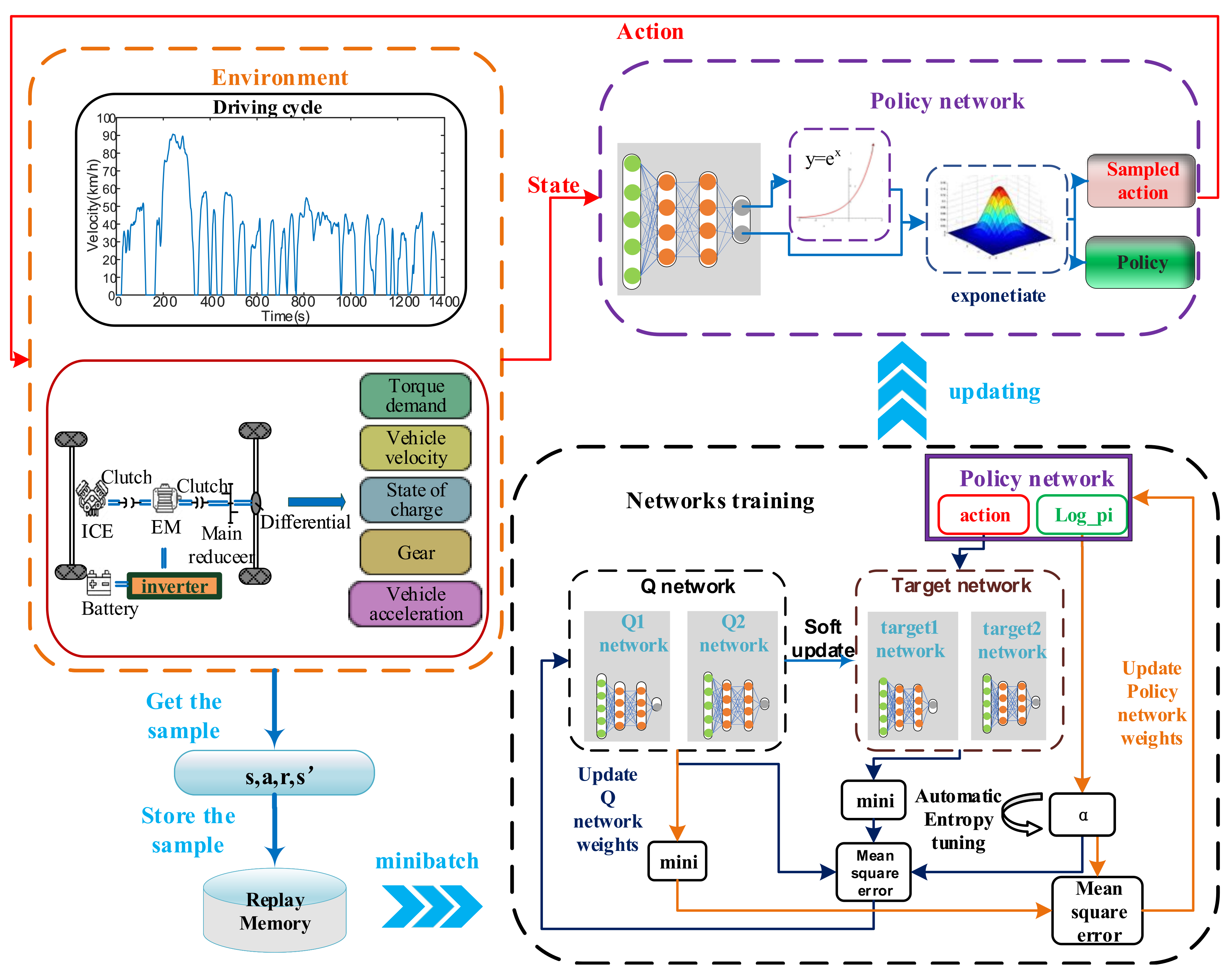Soft Actor-Critic Algorithm-Based Energy Management Strategy for Plug-In Hybrid Electric Vehicle