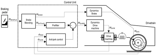 Drivability Optimization of Electric Vehicle Drivetrains for Brake ...