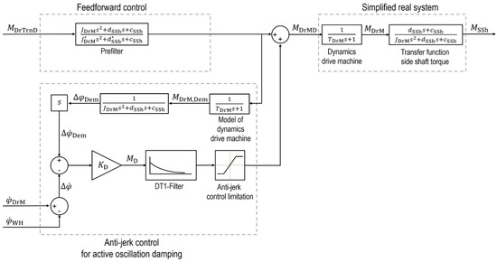 Drivability Optimization of Electric Vehicle Drivetrains for Brake ...