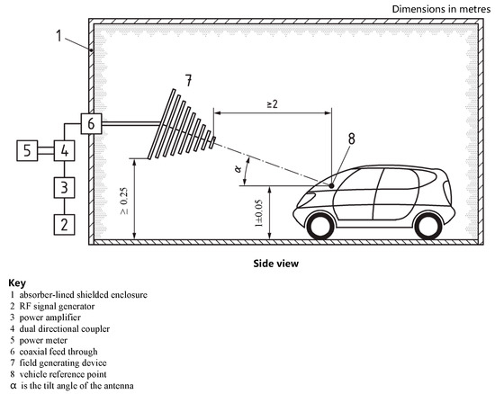 Research on Radiated Immunity Test Methods for ADAS Functions ...