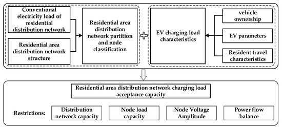 Analysis of Charging Load Acceptance Capacity of Electric Vehicles in the Residential ...