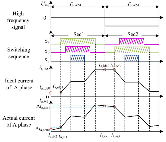 High-Frequency Square Wave Injection Sensorless Control Method of IPMSM Based on Oversampling Scheme