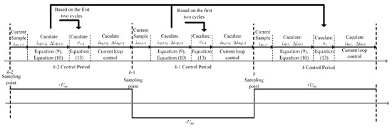 High-Frequency Square Wave Injection Sensorless Control Method of IPMSM Based on Oversampling Scheme