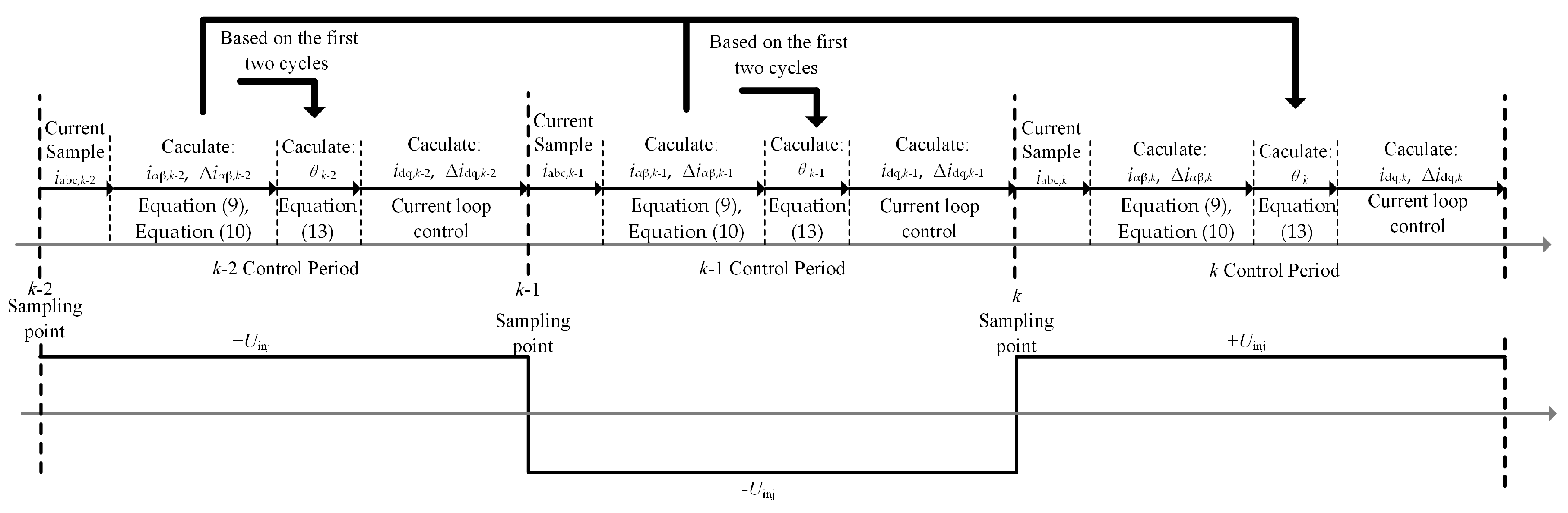 High-Frequency Square Wave Injection Sensorless Control Method of IPMSM ...