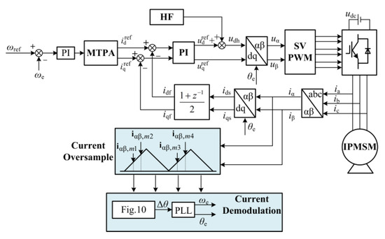 High-Frequency Square Wave Injection Sensorless Control Method of IPMSM Based on Oversampling Scheme