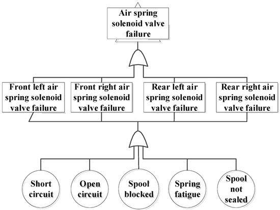 Model-Based Fault Diagnosis of Actuators in Electronically Controlled ...