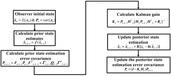 Model-Based Fault Diagnosis of Actuators in Electronically Controlled ...