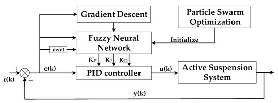 Analysis of Active Suspension Control Based on Improved Fuzzy Neural ...