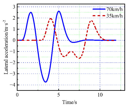Obstacle Avoidance Path Planning Algorithm For Autonomous Vehicles Based On B Spline Algorithm