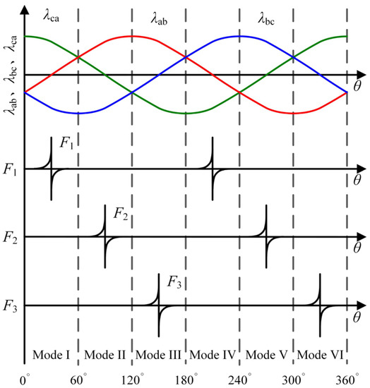 WEVJ | Free Full-Text | A Position Sensorless Control Strategy for ...