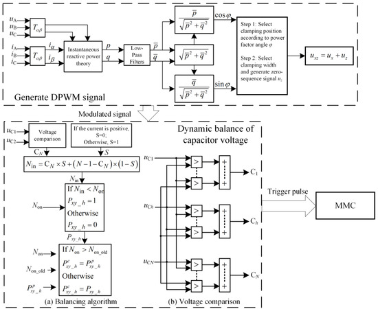 A Discontinuous Modulation Method with Variable Clamping Interval Width ...