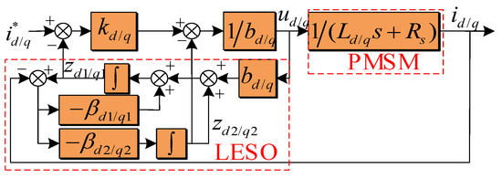 Current Control Method of Vehicle Permanent Magnet Synchronous Motor ...