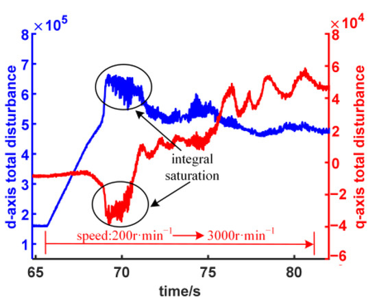 Current Control Method of Vehicle Permanent Magnet Synchronous Motor ...
