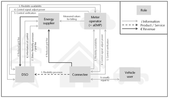 Design and Application of the unIT-e2 Project Use Case Methodology