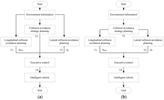 Research on Active Collision Avoidance and Hysteresis Reduction of ...