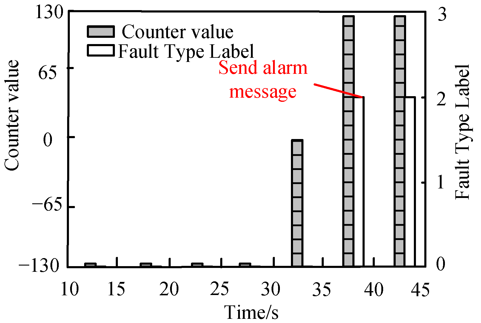 WEVJ | Free Full-Text | Fault Alarms and Power Performance in Hybrid ...