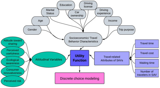The Role of Attitude, Travel-Related, and Socioeconomic Characteristics ...