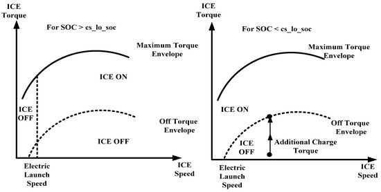 WEVJ | Free Full-Text | Fuel-Efficiency Improvement by Component-Size ...