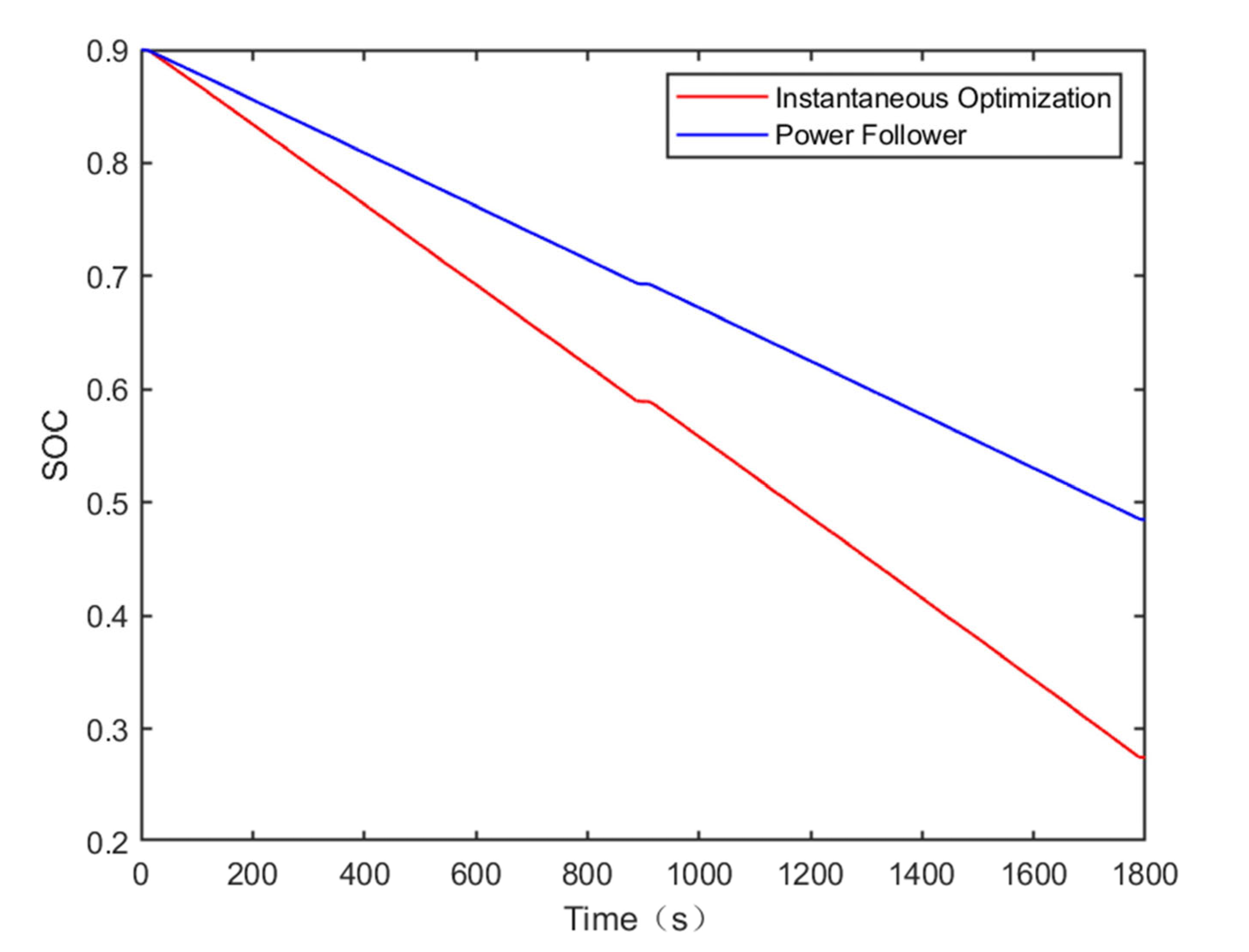 Energy-Saving Control of Hybrid Tractors Based on Instantaneous ...