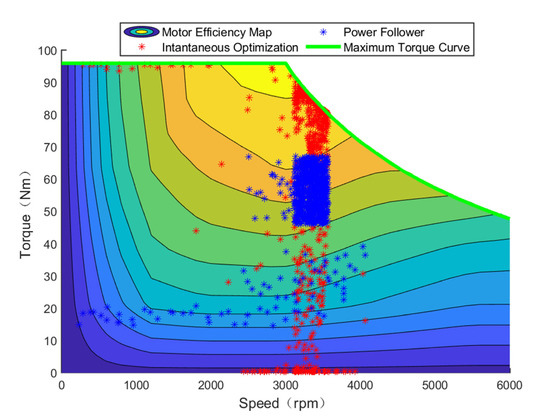 Energy-Saving Control of Hybrid Tractors Based on Instantaneous ...