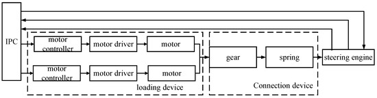 Research on Control Method of Dual-Motor Load Simulator