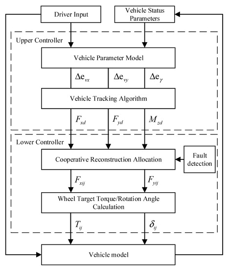 Research on the Stability Control Strategy of Distributed Electric Vehicles Based on Cooperative ...